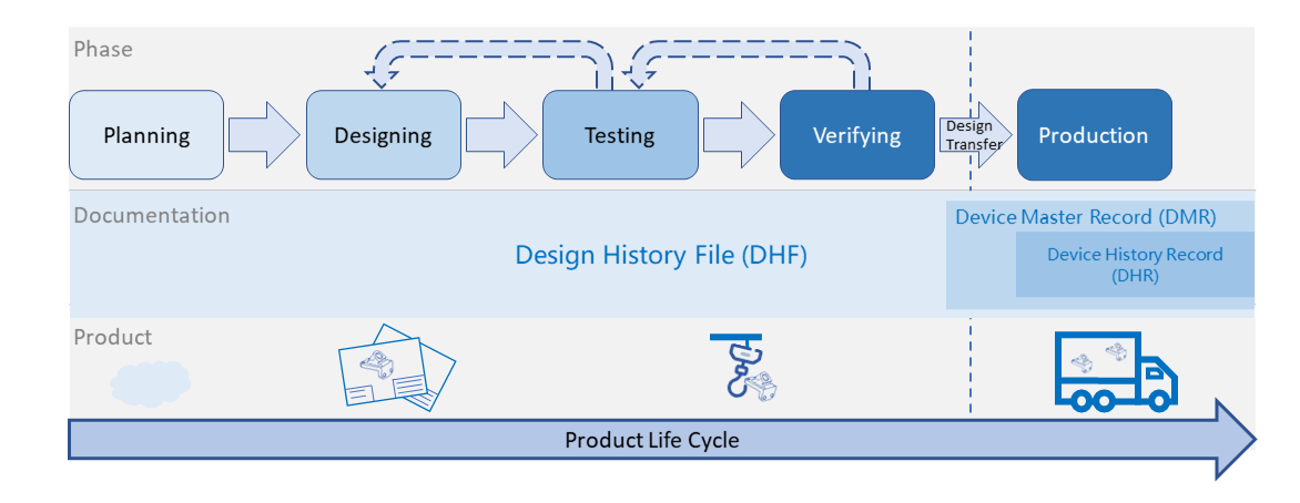 Judy Hou Medical Device Design Control Documentation DHF DMR DHR 